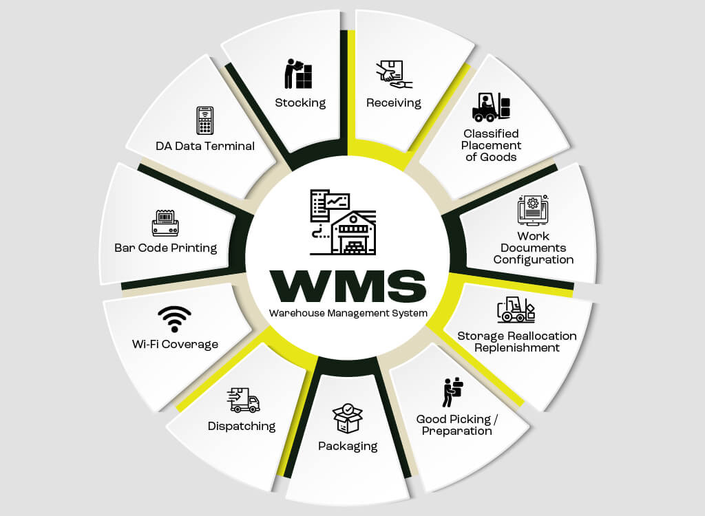 Warehouse Management System: Benefits and Costs | Softeon