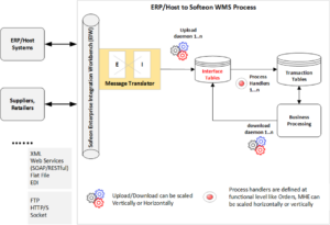 WMS Integration Solutions - What You Need to Know | Softeon