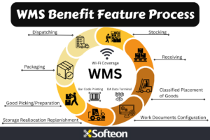 Warehouse Management System: Benefits and Costs | Softeon