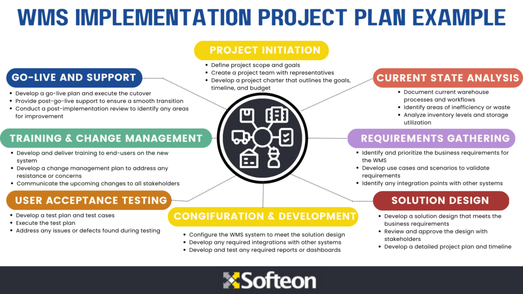 Warehouse Management System: Benefits and Costs | Softeon