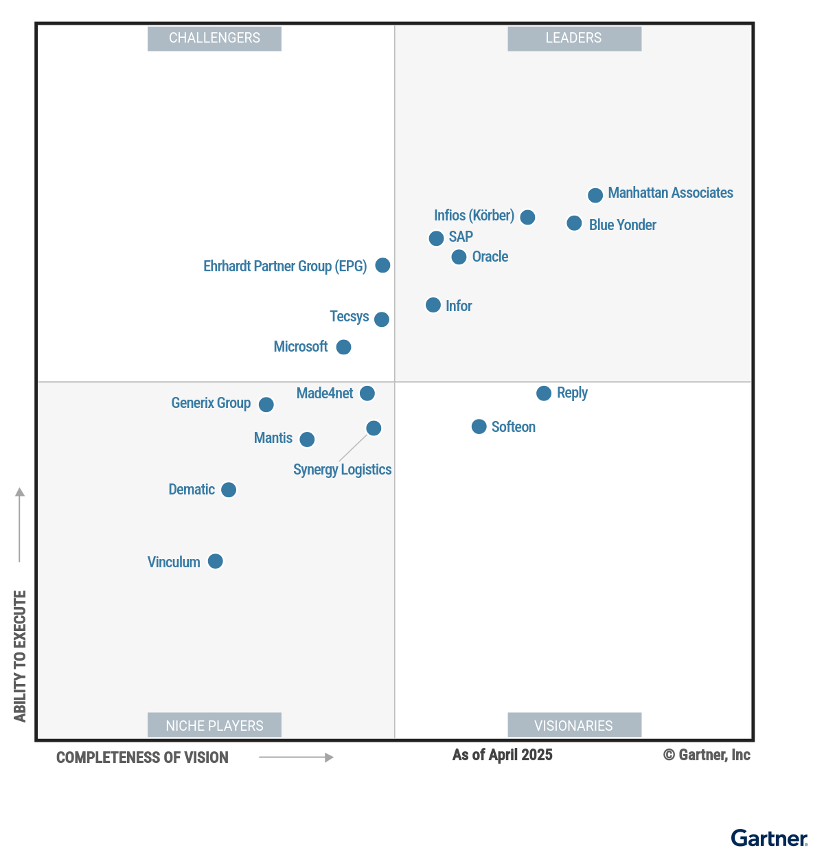 2025 Gartner Magic Quadrant for Warehouse Management Systems