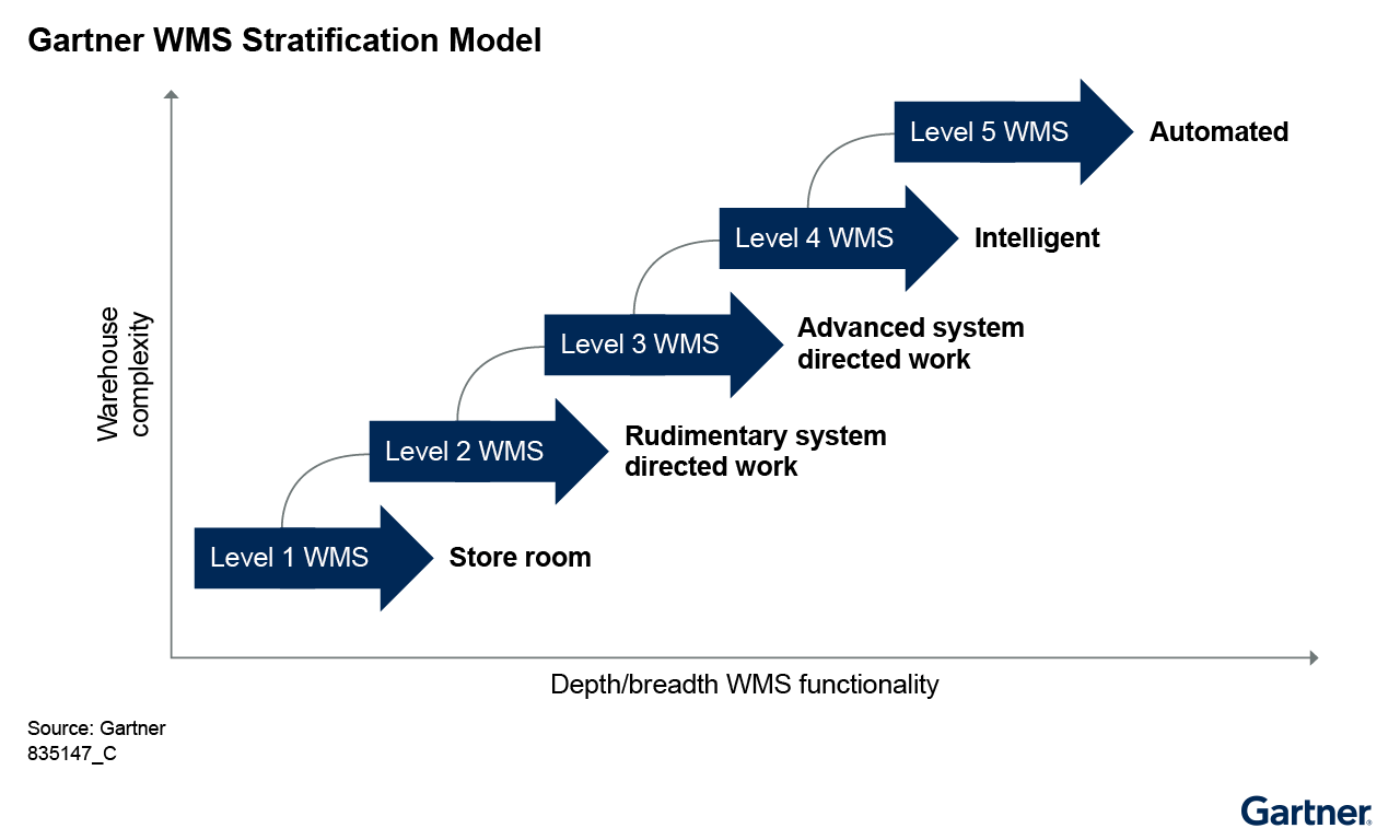 How Gartner’s 10 Dimensions of Warehouse Complexity Can Transform Your ...